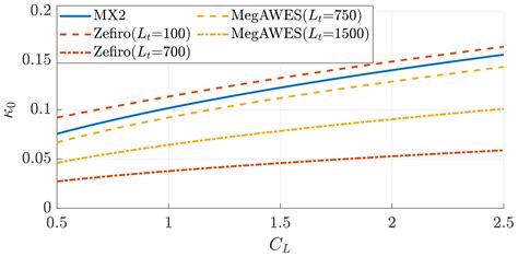 Wes Refining The Airborne Wind Energy System Power Equations With A