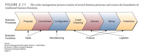 Sharing How About Order Management Process Works