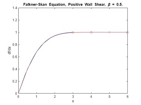 Verify Bvp Consistency Using Continuation Matlab And Simulink