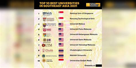 Dvb အာရှထိပ်တန်းတက္ကသိုလ်စာရင်းတွင် စင်ကာပူအမျိုးသားတက္ကသိုလ် Nus ထိပ်ဆုံးမှ ရပ်တည်