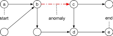 figure 1 from detecting flow anomalies in distributed systems