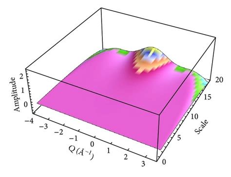 3d Scalograms Of A Wavelet Analysis For Sucrosewater Mixtures At