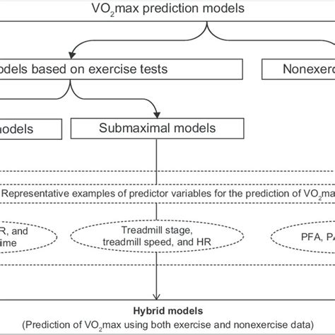Overview Of Various Types Of Vo 2 Max Prediction Models Abbreviations