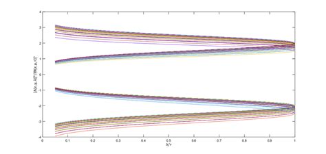 numerical simulation for level sets of fuzzy solutions of 26 with the
