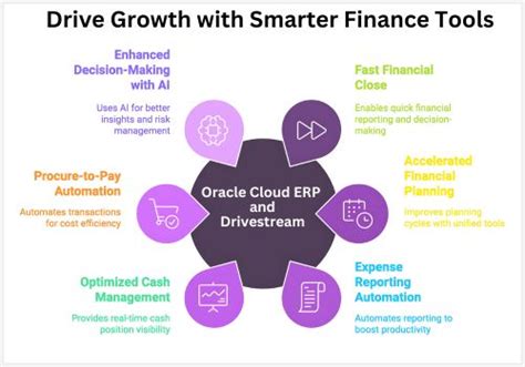Sivakumaran Arumugam On Linkedin Drivestream Oracleclouderp Oraclecloud