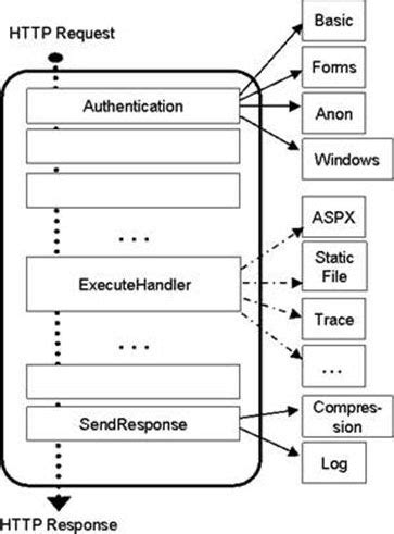 How Does The Iis Asp Net Pipeline Work Stack Overflow