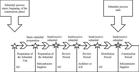 Desirable Submittal Process Timeline Download Scientific Diagram