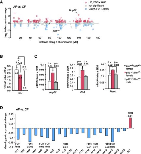 Confirmation Of The Reduction In Xist Rna Levels And Increase In Rna