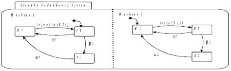 Standby Redundancy System Specified In Statecharts Download Standby Redundancy System Specified In Statecharts Download