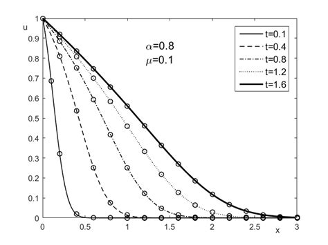 The Solution 28 Of Stokes First Problem In Half Space As A Function Download Scientific