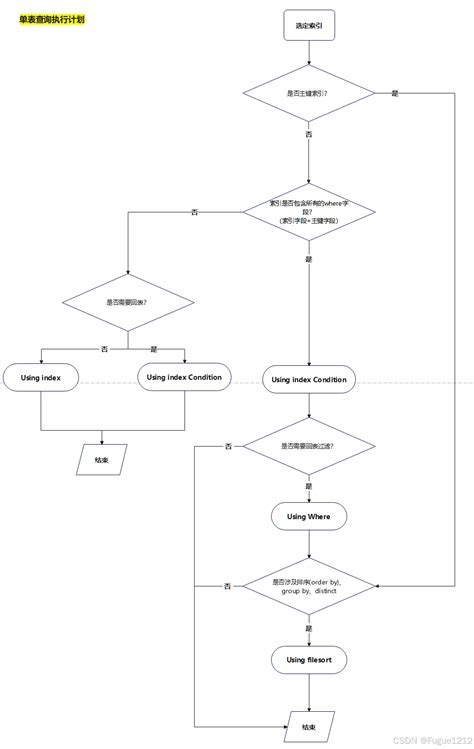 Mysql 单表查询执行计划查看sql执行计划 Csdn博客 Mysql 单表查询执行计划查看sql执行计划 Csdn博客