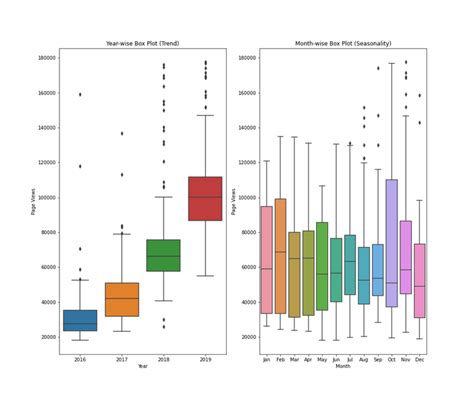 Time Series Visualizer Freelancer