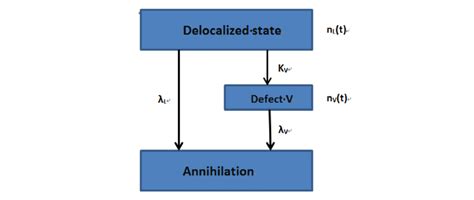 Schematic Illustration Of One Deep Trap Model Of Positon In Solid The