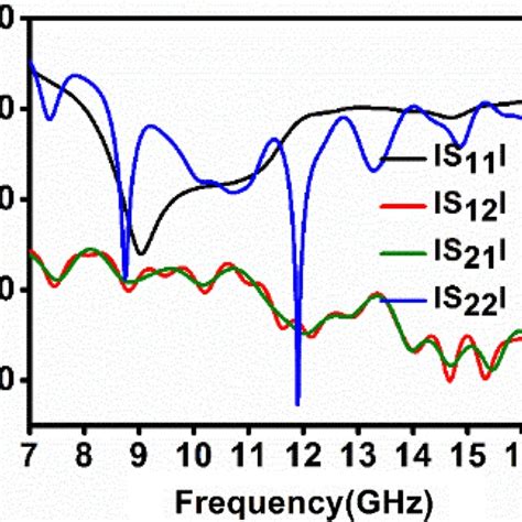 Ccl Bitsshz Analysis Of Proposed Mimo Antenna Download Scientific