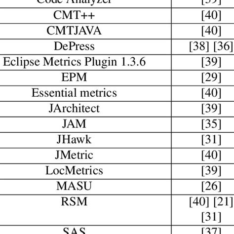 Pdf An Analysis Of Measurement And Metrics Tools A Systematic