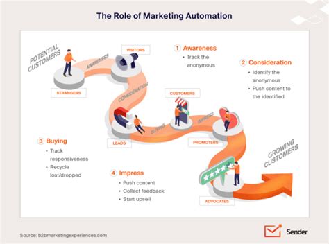 What Is Marketing Automation Definition Types And Examples