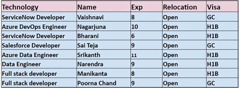 Sahana Daravasthu On Linkedin Javadeveloper Salesforcedeveloper