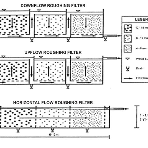 Recommended Guidelines For The Design Of Horizontal Flow Roughing