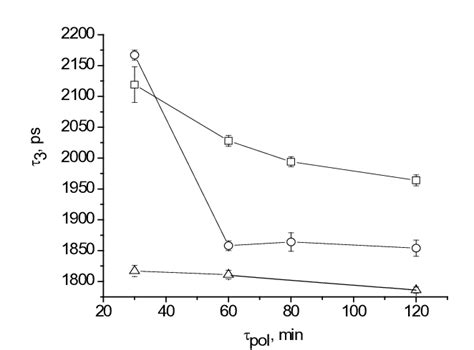 O Ps Lifetime As A Function Of The Polymerization Time And Pi Content Download Scientific