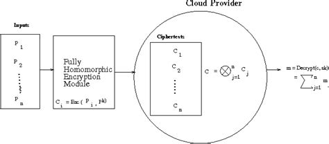 Figure 1 From Searching And Sorting Of Fully Homomorphic Encrypted Data On Cloud Semantic Scholar