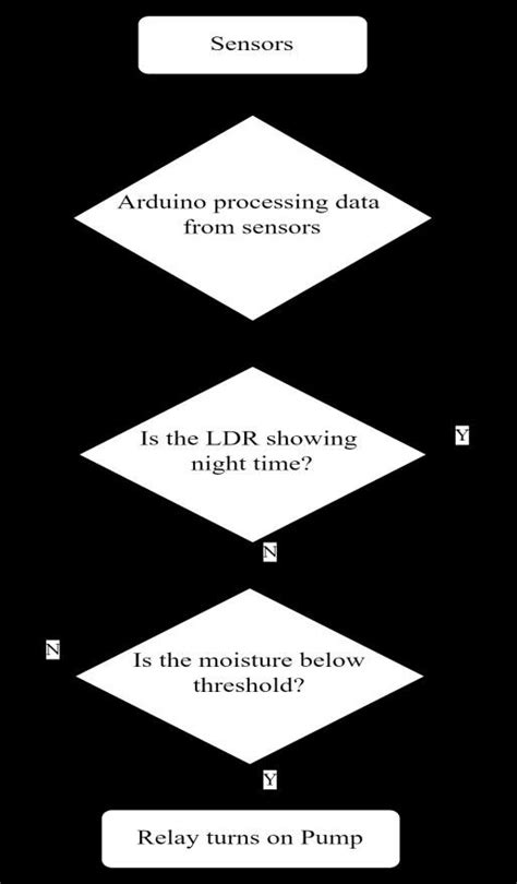 Average Logic Flow Chart Download Scientific Diagram