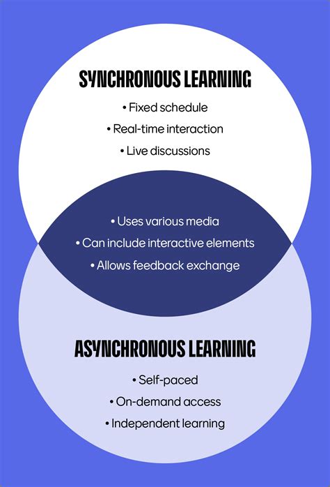 Synchronous Vs Asynchronous Learning Choose The Right Approach