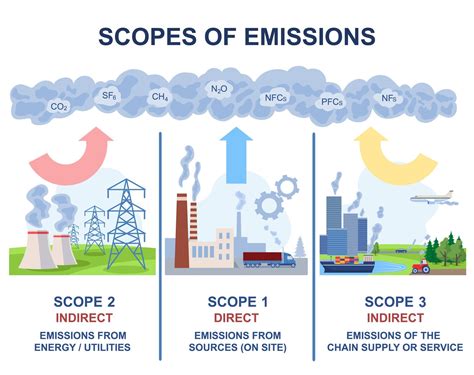 ISSB Standards To Include Scope Emissions ESG Clarity
