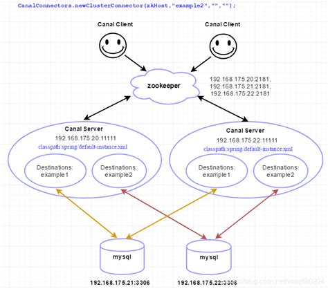 Redis Mysql 数据一致性问题解决框架：canal 设计详解redis Canal Csdn博客