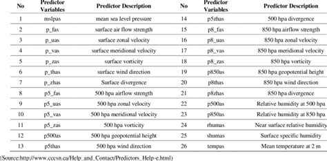 Large Scale Atmospheric Variables From The Ncep Reanalysis And Hadcm3