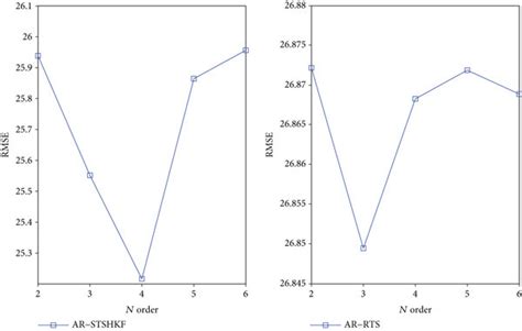 comparison chart of denoising error under different orders download scientific diagram