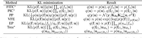 Table 1 From Tree Structured Gaussian Process Approximations Semantic