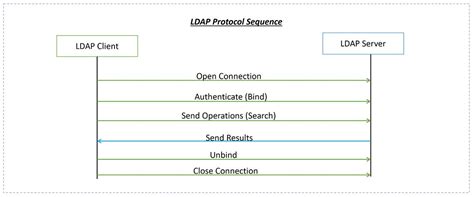 Integrate Ldap Authentication With Flask