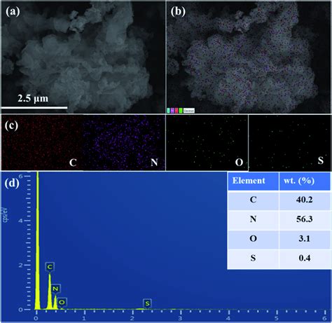 SEM Image A The Corresponding Elemental Maps B And C And EDS