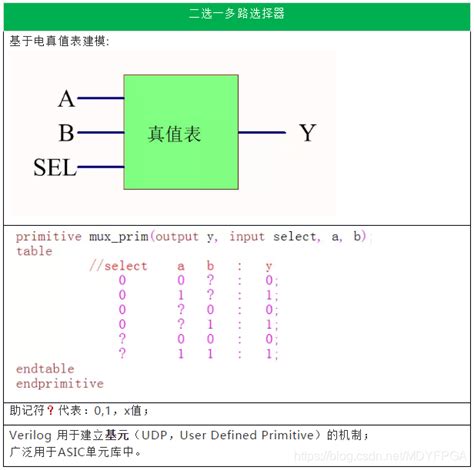 【教程】数电基础与verilog设计（一）数电设计 Verilog Ise平台 Csdn博客
