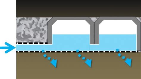 Infiltration Chambers Lid Swm Planning And Design Guide