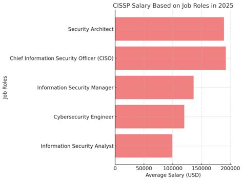 Cissp Salary In 2025 How Much Can You Earn With Cissp Certification