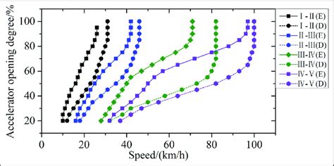 Two Parameter Dynamic And Economy Shift Curves I First Gear Ii