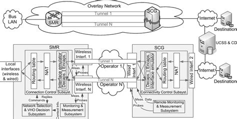 Integrated Ubiquitous Connectivity And Centralised Information Platform