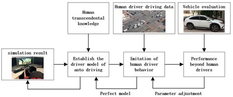 Sensors Free Full Text Human Like Decision Making For Autonomous Vehicles At The