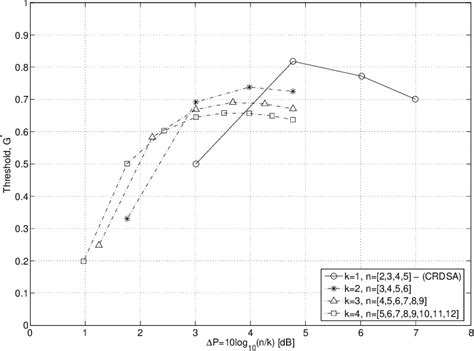 Figure 3 From High Throughput Random Access Via Codes On Graphs