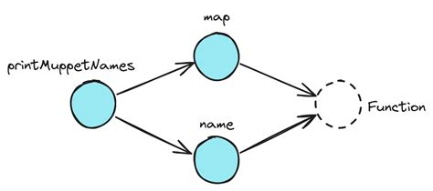 The Dependency Graph By Ben Christel