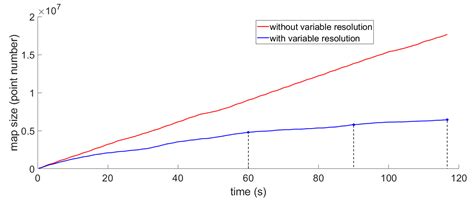3d environment mapping with a variable resolution ndt method