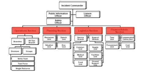 What Is The General Staffs Role In Fireground Update Facebook
