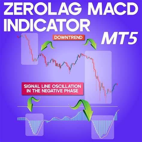 テクニカル指標 Zerolag Macd Indicator Mt5 無料でダウンロード