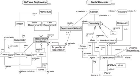 Partial Conviviality Ontology As A Uml Class Diagram Download
