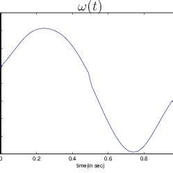 Angular frequency ω t Download Scientific Diagram