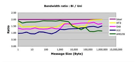 The Ratio Of Single Pair Bidirectional Bandwidth To Unidirectional Download Scientific Diagram