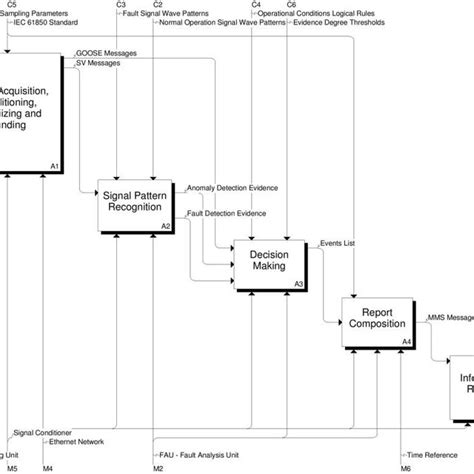 idef0 functional model of the new architecture main functional blocks