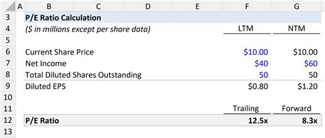 What Is Pe Ratio Price Earnings Formula Calculator