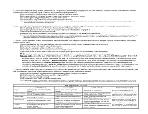 Ib Design Cycle Rubric Ppt